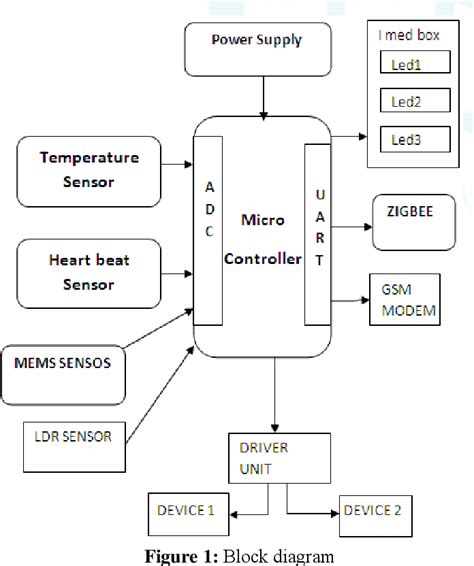 Figure 1 From Iot Based Ubiquitous Healthcare System Semantic Scholar