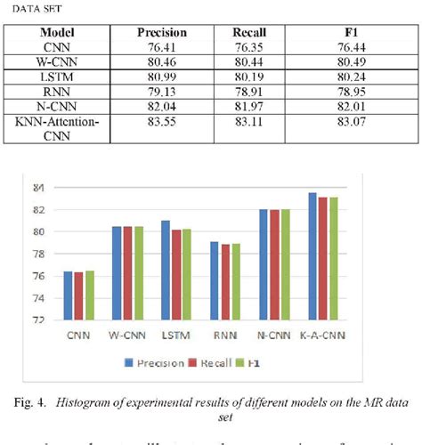 figure 2 from knn attention cnn model for text emotion classification