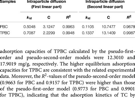 Kinetic Parameters Of Intraparticle Diffusion For The Tc Adsorption