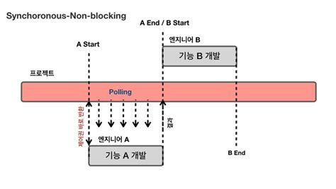 [운영체제] synchronous와 asynchronous blocking과 non blocking