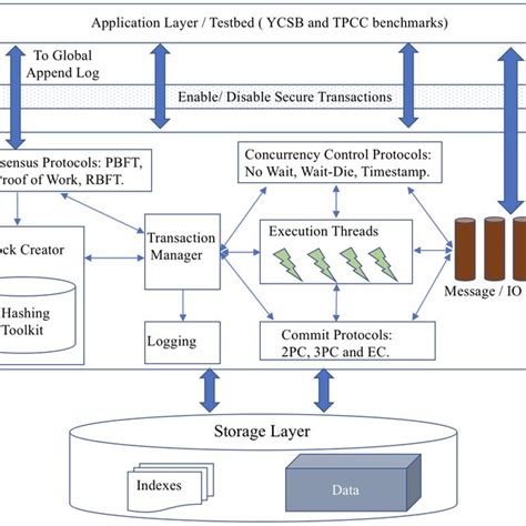 Blockchain Flow Three Main Phases In Any Blockchain Application Are