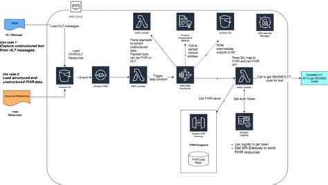 Achieve Healthcare Interoperability By Integrating Amazon Comprehend