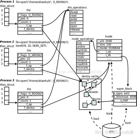 解析linux内核—文件系统结构 linux vfs csdn博客