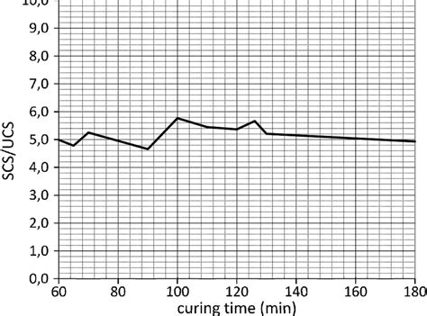 Trend Of Scs Ucs In Function Of Curing Time Andamento Del Rapporto Download Scientific Diagram