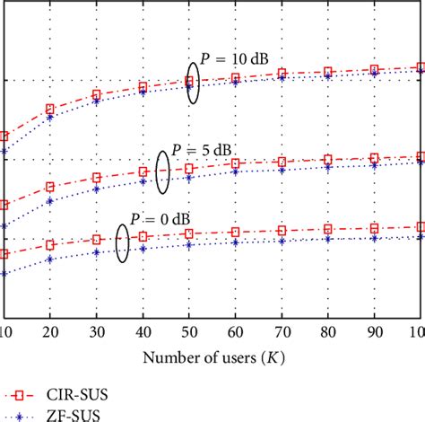 Sum Rate Comparison Of Zf Sus And Cir Sus Versus K Download Scientific Diagram