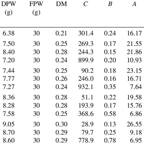Experiment 1 Parameter Estimates Of The Logistic Model Equation 2 Download Table