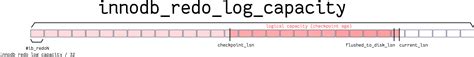 Dynamic Innodb Redo Log Lefred Blog Tribulations Of A Mysql Evangelist