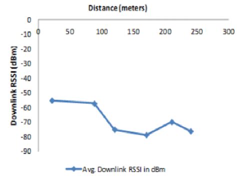 Downlink Received Signal Strength Indication Db Against Distance M