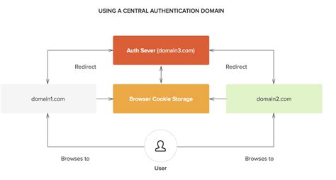 Authentication Security Primer For Cloud Native And Friends