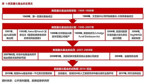 量化交易在未来的发展趋势是什么？ 我们来看看量化交易的发展情况吧：一，在2015 2018年期间，是国内量化交易的开始期；真正大规模开始，大多
