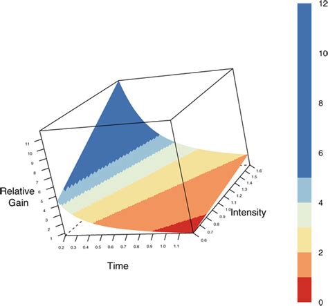 Relative Efficiency Of Genetic Gain For Genomic Selection Gs Compared Download Scientific