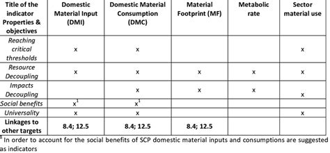 Analysis Of Indicators And Their Properties And Objectives Download Table