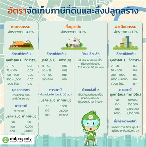 ภาษีที่ดินและสิ่งปลูกสร้าง ฉบับใหม่ อธิบายอัตราการจัดเก็บแบบเข้าใจง่าย