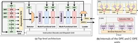 Comefa Deploying Compute In Memory On Fpgas For Deep Learning Acceleration Acm Transactions