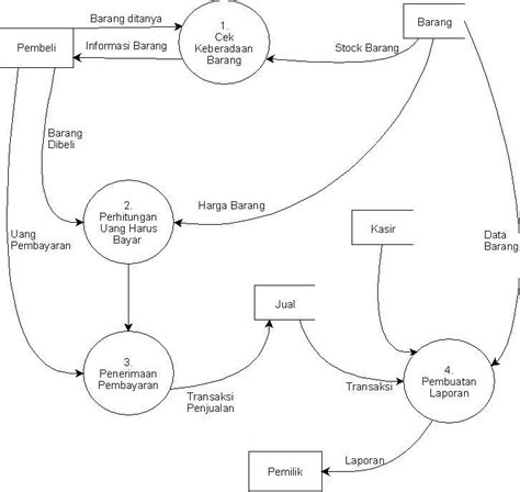 2 2 Data Flow Diagram Fefensetiawan
