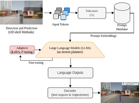 Figure 2 From Exploring Large Language Models For Trajectory Prediction