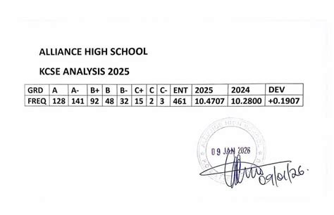Alliance High Schools Kcse 2025 Results Analysis And Grade Count