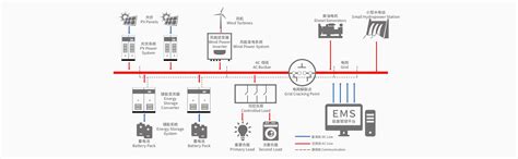 工商业储能系统解决方案