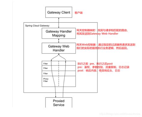 Spring Cloud 系列之gateway网关spring Autoconfigure Exclude Orgspringframewor Csdn博客