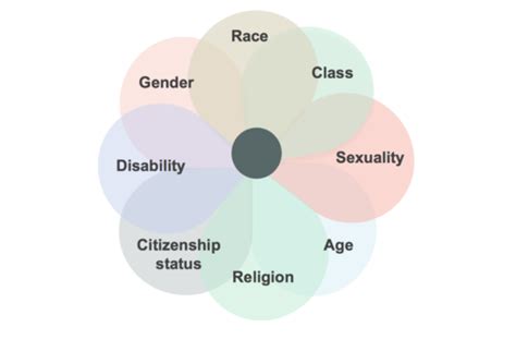Week 1 And Week 2 Complexities Of Gender Intersectionality And