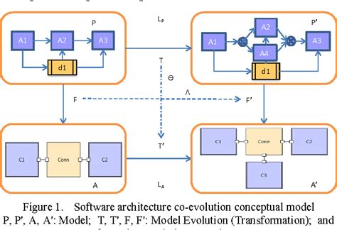 Figure 1 From Business Process And Software Architecture Model Co Evolution Patterns Semantic
