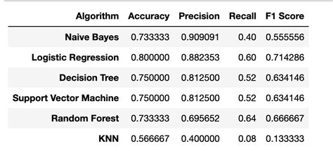 Classification Task With 6 Different Algorithms Using Python