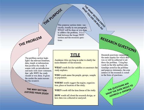 Building Consistency Between Title Problem Statement Purpose
