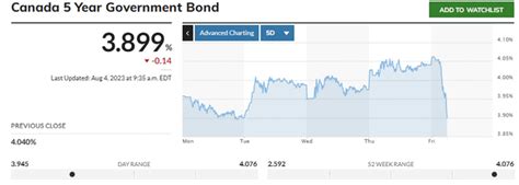 How About That 5 Year Canada Bond Yield Part 6 R Torontorealestate