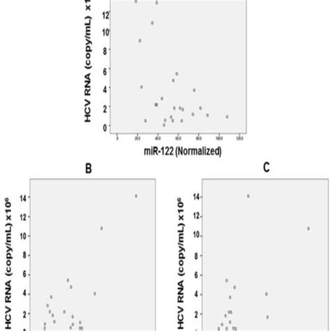 Levels Of Hcv Rna At Baseline Are Negatively Correlated With Hepatic