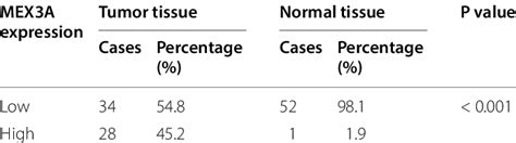 Expression Patterns In Pancreatic Cancer Tissues And Normal Tissues