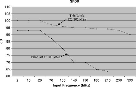 A 14 Bit 125 Mss Ifrf Sampling Pipelined Adc With 100 Db Sfdr And 50