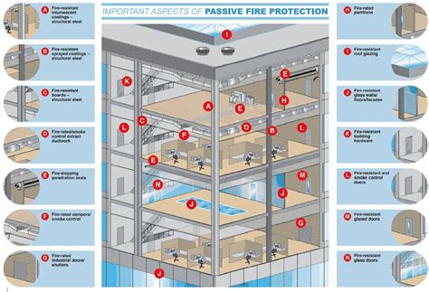 Passive Fire Protection Pfp What Exactly Is It
