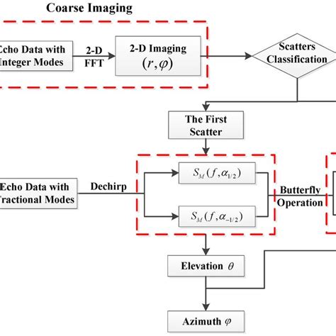 The Geometry Of Vortex Em Wave Detection Based On Uca Download Scientific Diagram