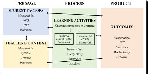 1 Data Collection Plan Aligned To Theoretical Framework Download Scientific Diagram