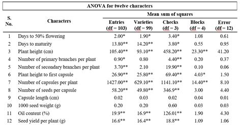 Estimation Of Genetic Variability For Yield And Yield Attributing