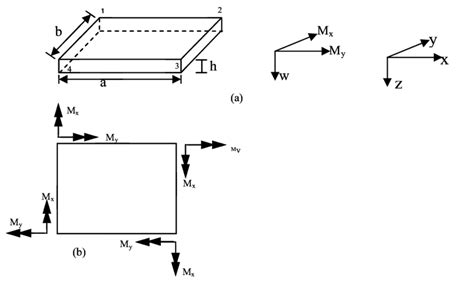 The Coordinate System And Nodal Moment After Cook 1974 A Coordinate Download Scientific