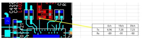 The Receiver Of Rf52840 Rx Sensitivity Nordic Qanda Nordic Devzone Nordic Devzone