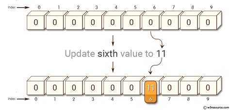 Numpy Create A Null Vector Of Size 10 And Update Sixth Value To 11 W3resource