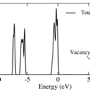 Calculated Density Of States Of The CsCl Lattice With A Cl Vacancy Download Scientific Diagram
