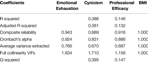 validation of latent variables download scientific diagram