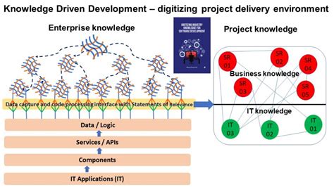 Manoj Kumar Lal On Linkedin Kdd Knowledgedrivendevelopment Softwareengineering…