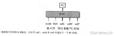 深入理解操作系统（10）第四章：处理器体系结构（2）y86 64的顺序实现（包括：seq 指令的各阶段操作 取指 解码 执行 访存 回写 更新