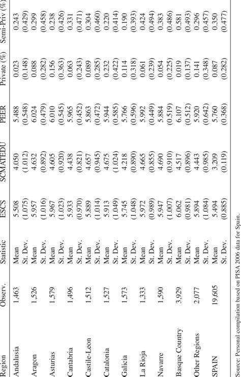 Descriptive Statistics Of Inputs And Environmental Variables Download