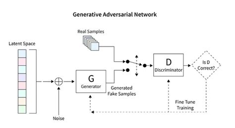 Using GANs In TensorFlow Generate Images Analytics Vidhya