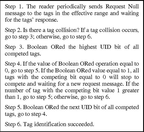 Figure 1 From An Efficient Anti Collision Algorithm For Rfid System