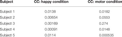 The Correlation Coefficient Cc Between The Subjects Common Spatial