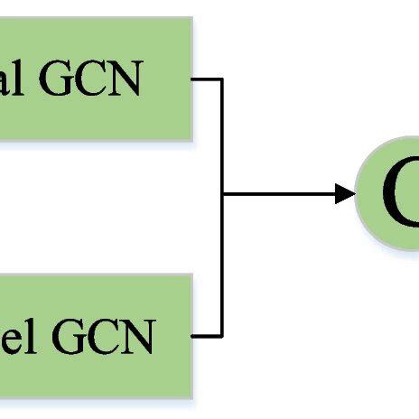 The Dual Gcn Module The Features From Two Gcns Are Concatenated
