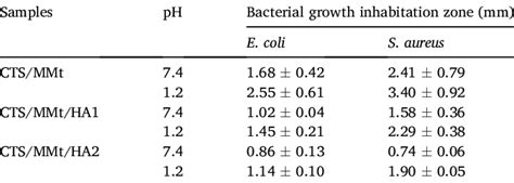 Antibacterial Activity Of Metronidazole Loaded Samples Download Scientific Diagram