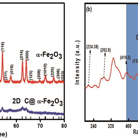 A Xrd Plots Of α Fe2o3 And 2d C α Fe2o3 And B Raman Plot Of 2d