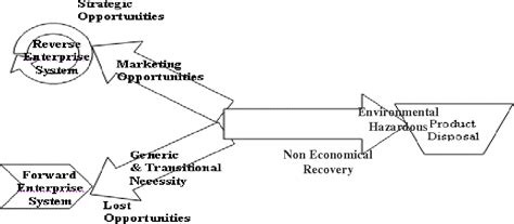 Figure 1 From Decision Making Framework For Modeling An Integrated Reverse Logistics System